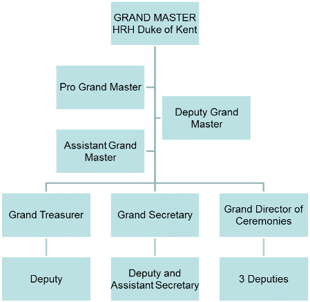 ugle-structure | The Provincial Grand Lodge of East Lancashire Website