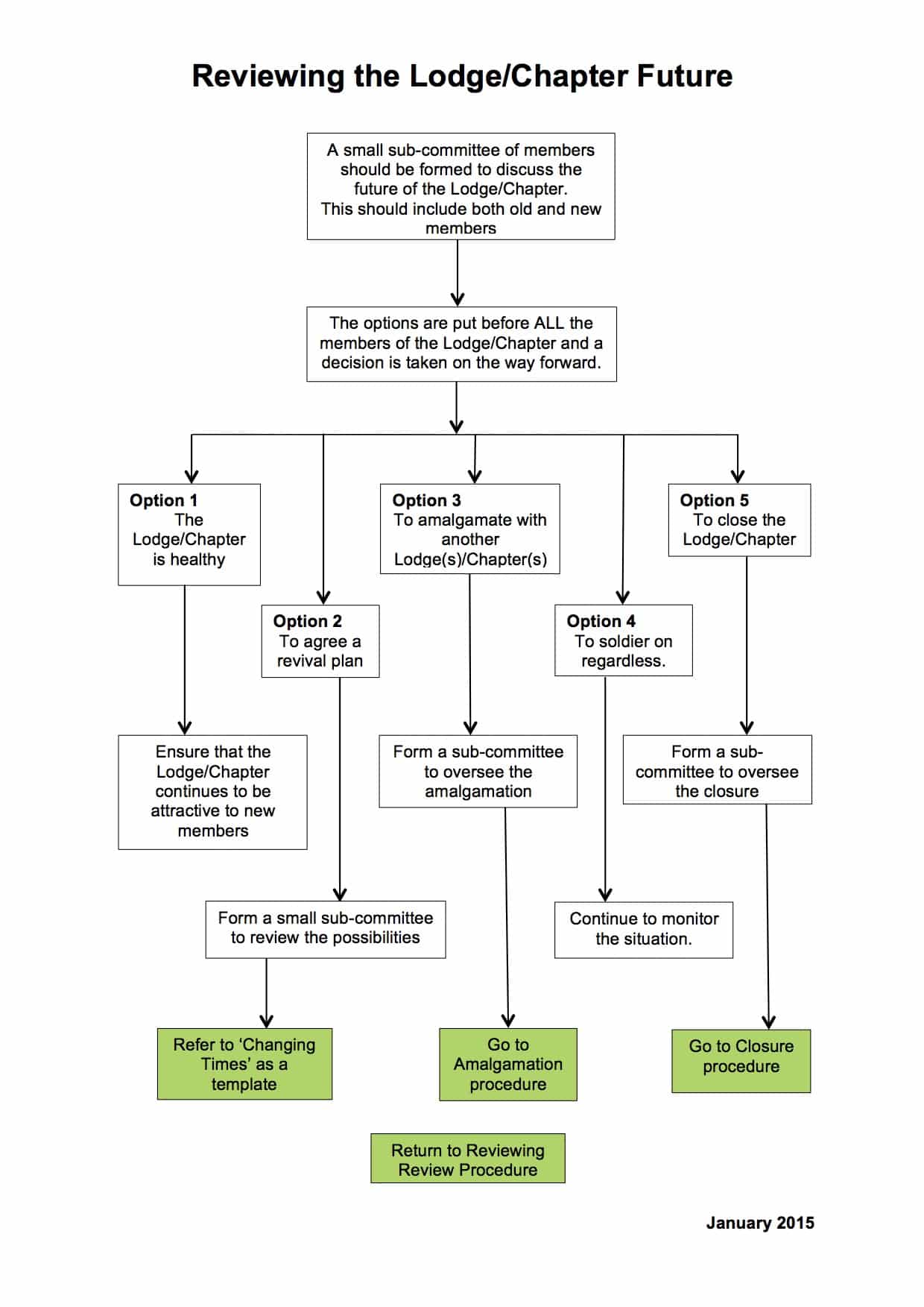 Review future of the Lodge or Chapter Flowchart | The Provincial Grand ...